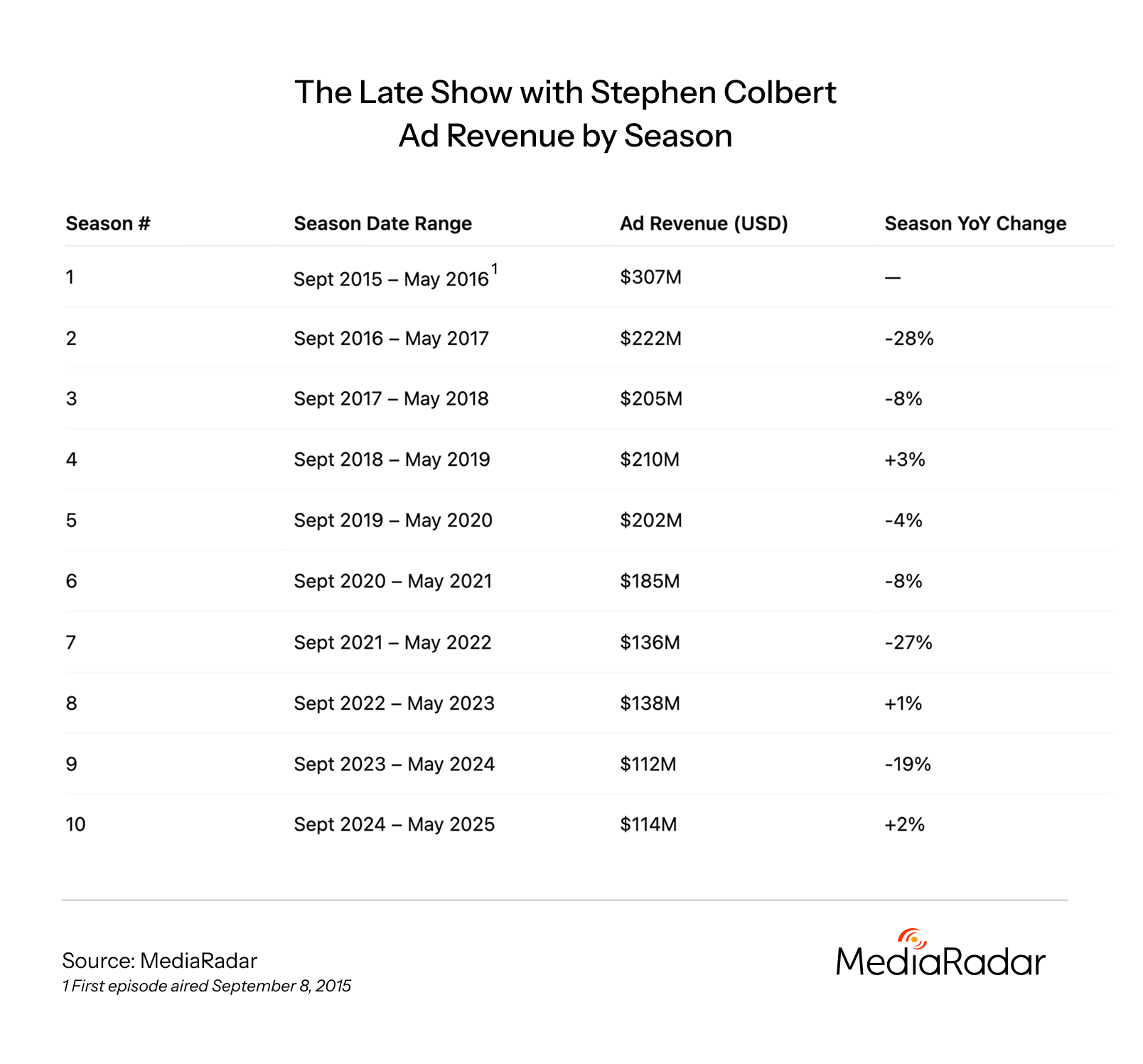The Colbert Effect: A Decade of Advertising on The Late Show